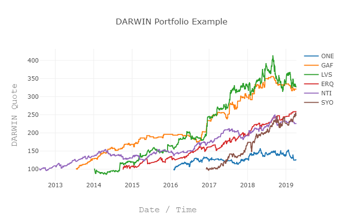 DARWIN API - Darwinex